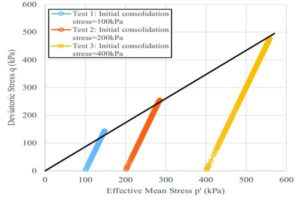 ASTM D4767 Explained: How Does Stress Path Impact Triaxial Test ...